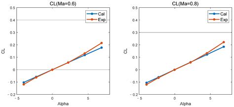 Aerodynamic Shape Optimization Of Subsonicsupersonic Flows Integrating Variable Fidelity