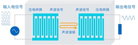 5G射频前端模组中的滤波器