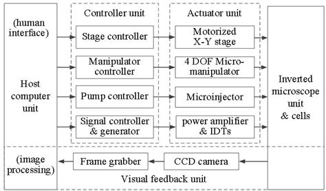 Review Of Micro Robotic Manipulation