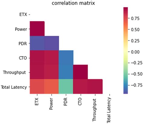 Correlation Matrix And Data For Qos Parameters Download Scientific Diagram