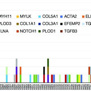 Gene Mutations Identified By Whole Genome Sequencing In Subjects