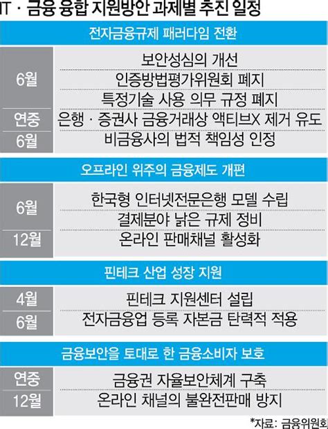 핀테크 지원방안 삼성은행 출범 가능할까규제 패러다임 전면 개선 아주경제