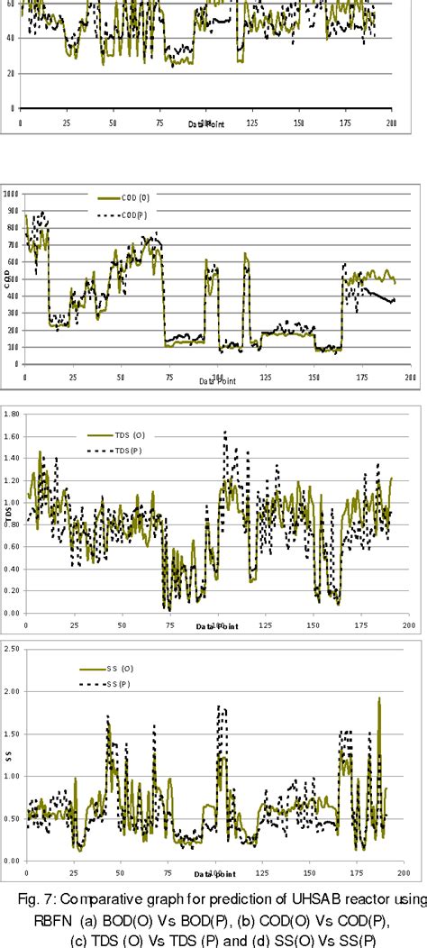 figure 7 from artificial neural network based model for the prediction of effluent from lab