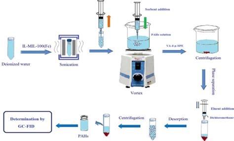 Schematic Diagram Of Solid Phase Microextraction Procedure Download Scientific Diagram