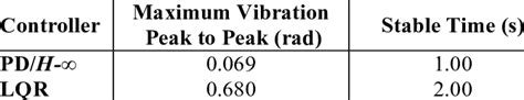 Vibration Suppression Analysis For 75 Cm Download Scientific Diagram