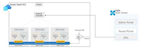 Microsoft Azure Stack Hci Solutions Cloud Assert