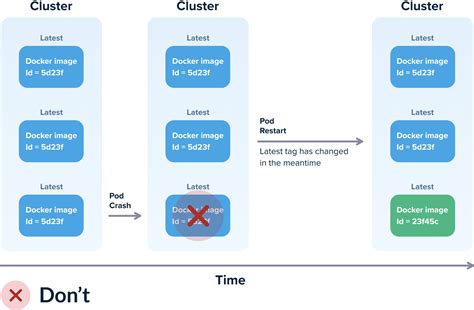 Kubernetes Deployment Antipatterns Part 1 Codefresh