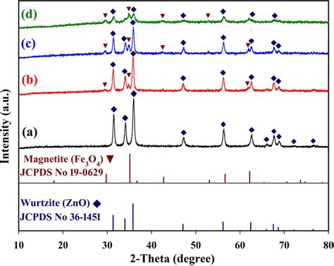 xrd patterns of a zno b 0 1fe zno c 0 2fe zno and d 0 3fe zno