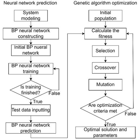 Flowchart Of Genetic Algorithms Source Ding Et Al [28] Download Scientific Diagram