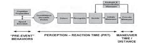 added elements to basic sight distance behavioral model download scientific diagram