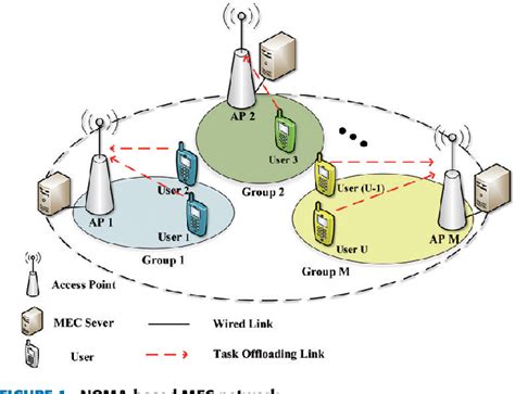 Figure 1 From Energy Aware User Association For Noma Based Mobile Edge Computing Using Matching