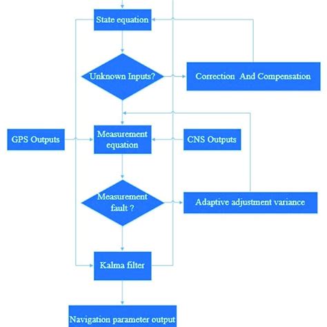 Flow Chart Of Algorithm Download Scientific Diagram