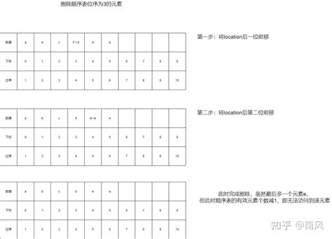 数据结构顺序表详解增删改查初始化 知乎