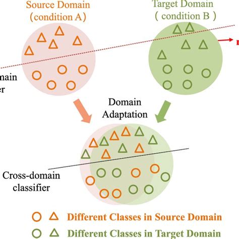 proposed mldann method for cross domain machine fault diagnostics