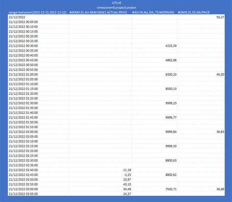 Smart Time Zones Smart Saas Data Management