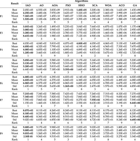 results of the comparative algorithms on cec2017 test functions