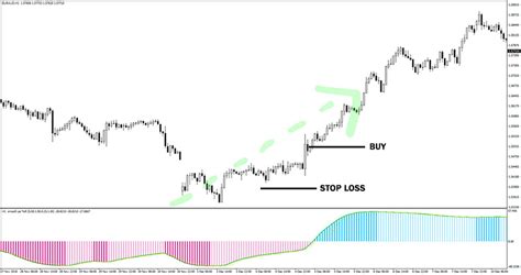 WPR Smooth Histogram MTF Indicator MT Free Download ForexRacer