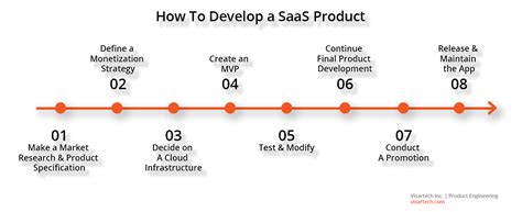 How To Start With SaaS Development Visartech Blog