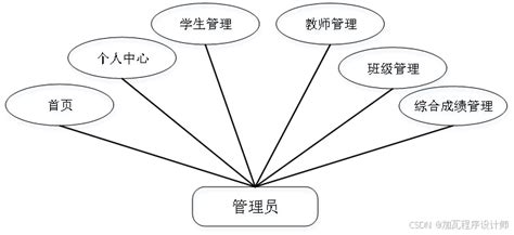 【毕业设计】基于springboot的学生成绩管理系统的设计与实现mysqlspringboot学生成绩管理 Csdn博客