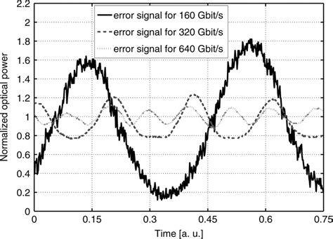 Experimental Setup To Demonstrate The Phase Comparator Operation The