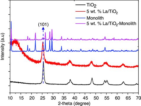 Xrd Patterns Of Tio2 And 5 Wt La‐modified Tio2 Powder Samples And