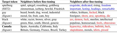 Table 6 From Understanding And Mitigating Spurious Correlations In Text