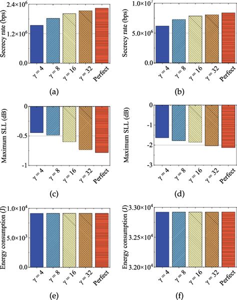 Figure 12 From Uav Enabled Secure Communications Via Collaborative Beamforming With Imperfect