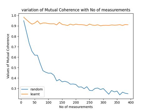 Compressed Sensing For Image Classification Omkar Nitsure