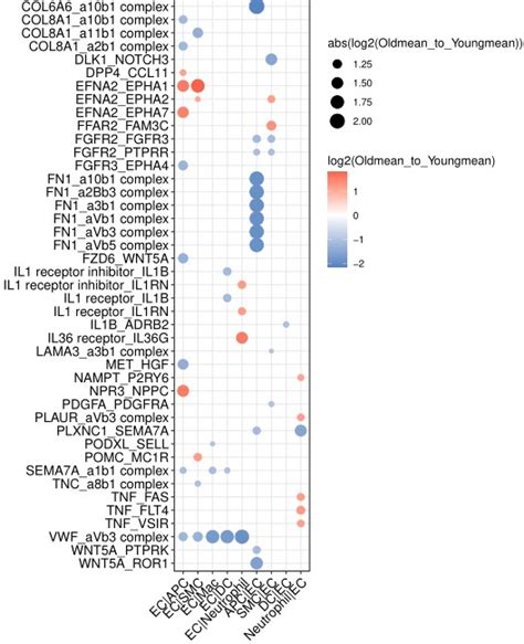 【单细胞高级绘图】08细胞通讯两组比较气泡图cellphonedb组间对比 Csdn博客
