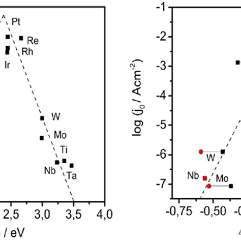 A And B The “volcano” Plot By Trasatti³³ From Experimental And The