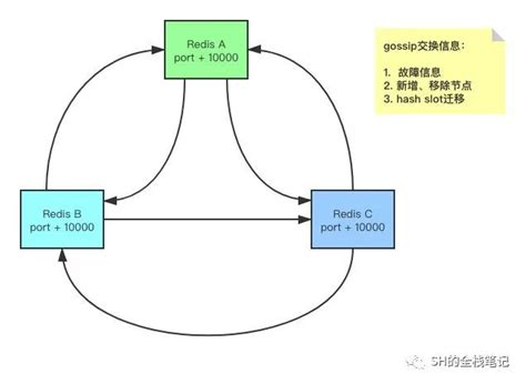 Redis Cluster