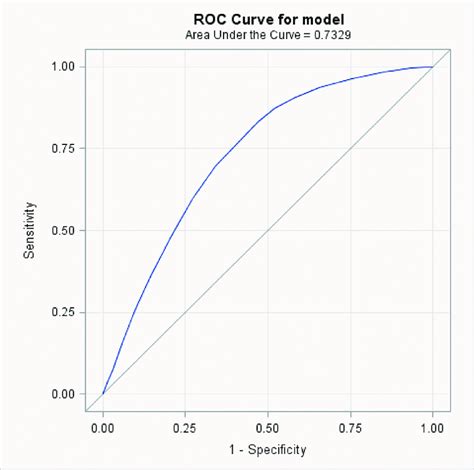 Area Under The Receiver Operating Characteristic Curve Auroc For
