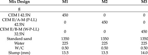 Mix Design And Characteristics Of Mortars Download Scientific Diagram