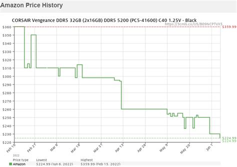 Ddr5 Memory Prices Are Freefalling Just In Time For Amds Zen 4 Cpu Launch Hothardware