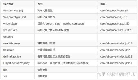 深度剖析 Vuejs 经典⾯试题 知乎