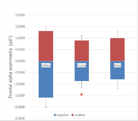 Eeg Alphawave Frontal Asymmetry Fa The Effect Of 15 Min Exposure To Download Scientific