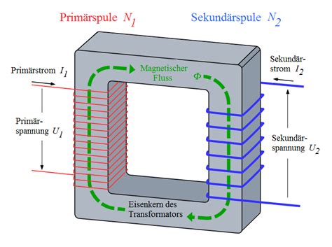 Transformator Wirkungsweise Und Physik Theoriefinder Wiki Fandom Powered By Wikia
