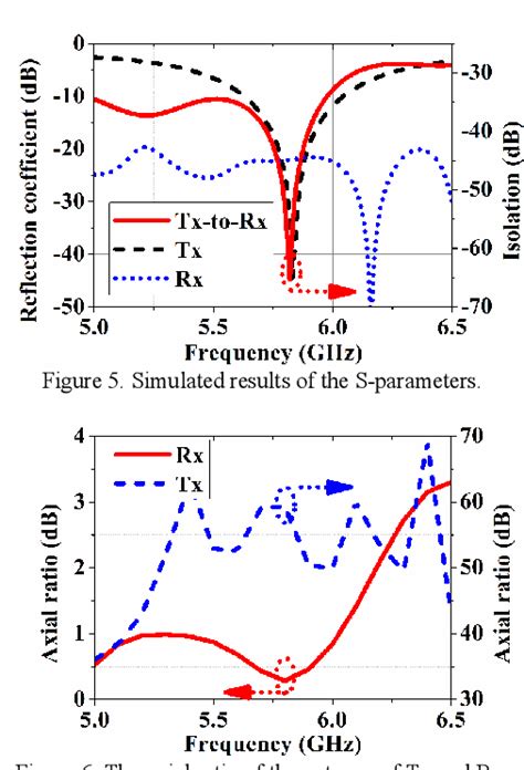 Figure 5 From Analysis Of Circular Polarized Full Duplex Antenna With