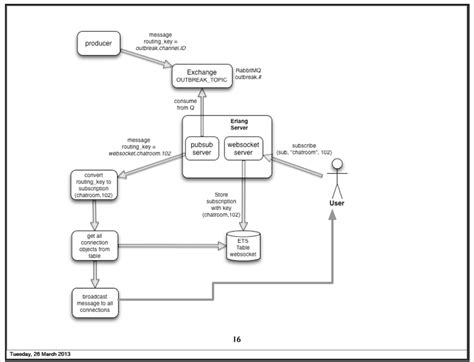 Here Is A Rabbitmq Related Diagram From The Realtime Web Huffingtonpost Presentation
