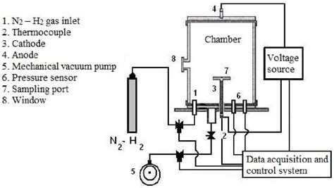 Schematic Diagram Of The Plasma Nitriding System Download Scientific