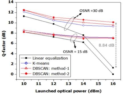 a at 10 dbm of lop osnr 15 db in the left constellation diagram of