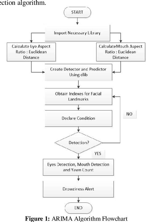 Figure 1 From Fatigue Detection Among Operators In Industry Based On Euclidean Distance