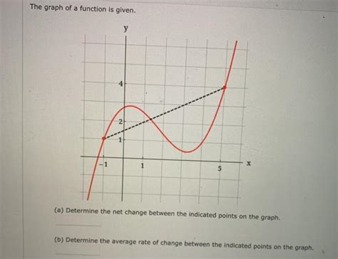 Solved The Graph Of A Function Is Given Y 4 2 х 5 A