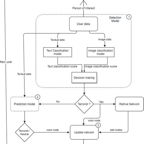 Proposed Model Workflow Download Scientific Diagram