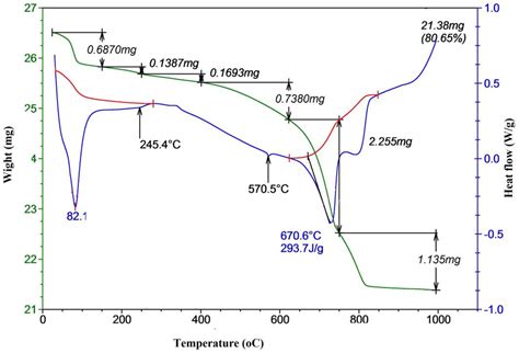 Tg And Dta Graphs Of Raw Material Mixture Differential Thermal