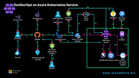 Sindhuja Subramanian On Linkedin Devsecops💥