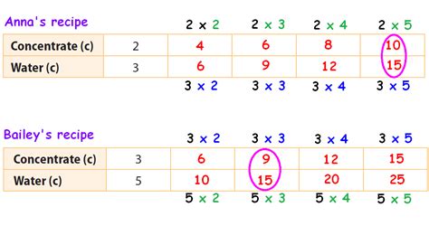 How To Compare Ratios Using Tables Algebra Worksheets Library