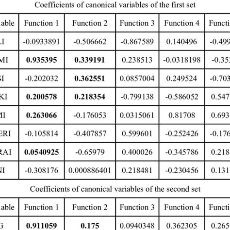 Canonical Correlation Variables Download Scientific Diagram