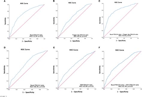 Figure 2 From The Serum Follicle Stimulating Hormone To Luteinizing