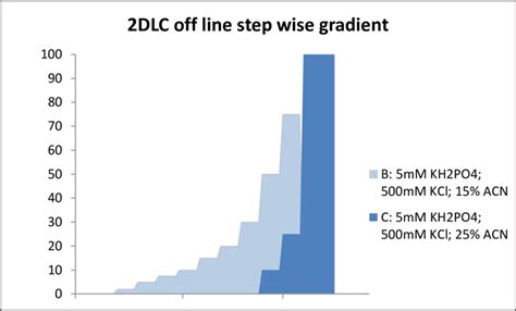 Optimized Off Line 2d Nano Lc Gradient For Hydrophilic Protein Samples Download Scientific
